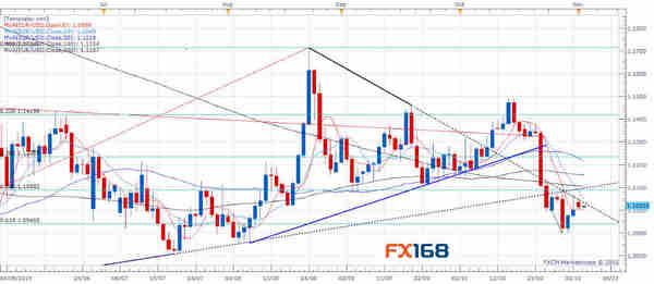 FXStreet：欧/美及镑/美日内走势及前景分析|欧元|英镑_凤凰财经