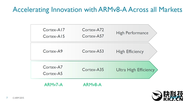 ARM发布新架构Cortex-A35：64位 超低功耗|架构|ARM_凤凰科技